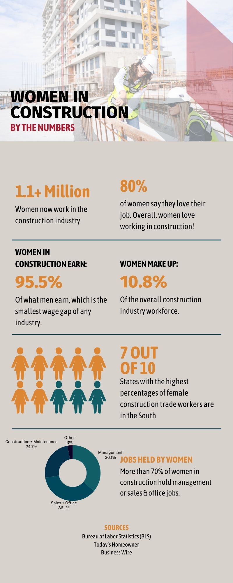 Women in Construction | By the Numbers - Juneau